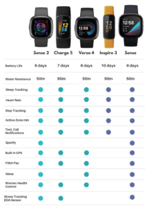 Best Fitbit Comparison Chart |Compare Fitbit models in 2025 - USA ...